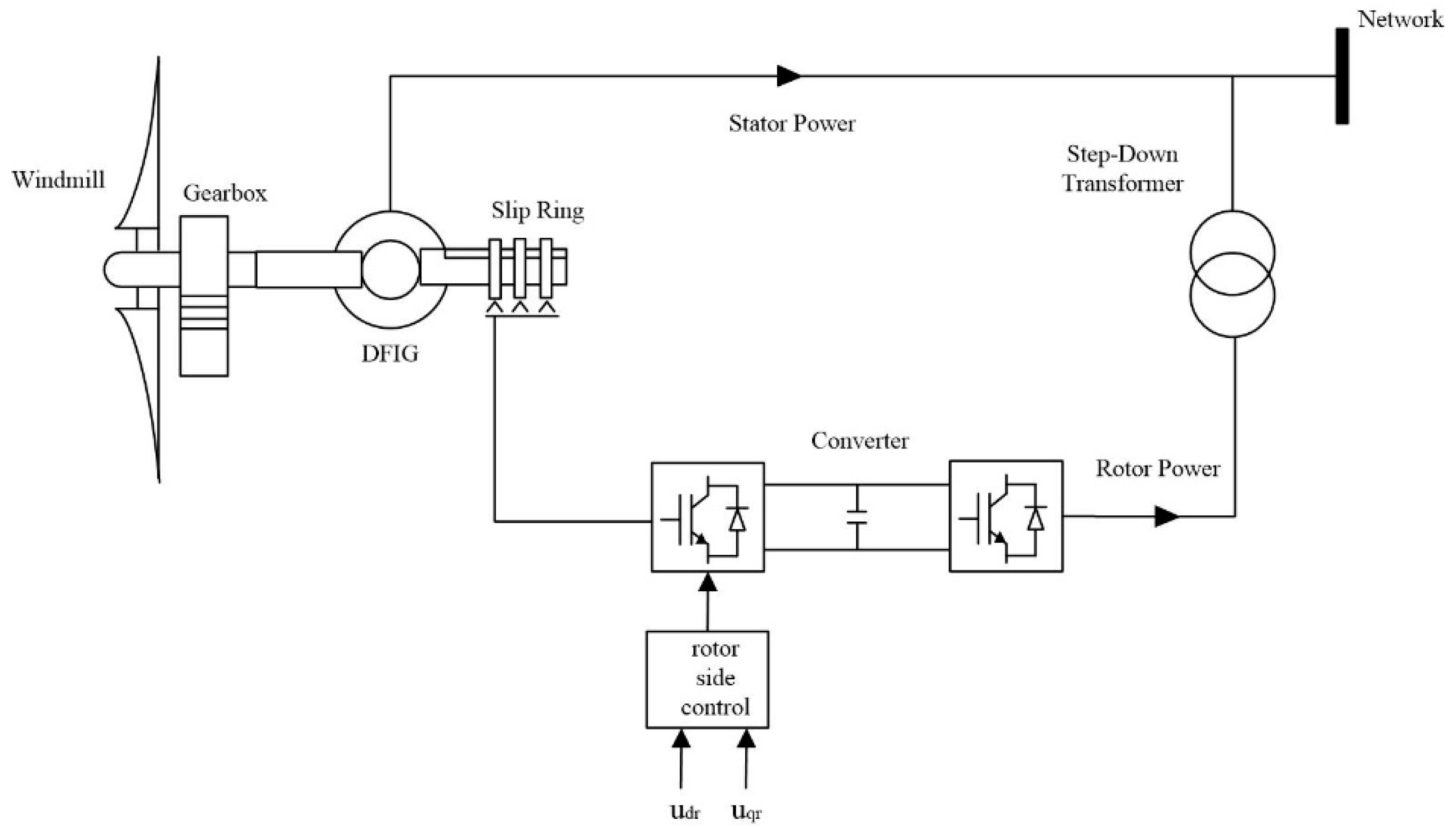 Finite Frequency H∞ Control for Doubly Fed Induction Generators with Input Delay and Gain ...