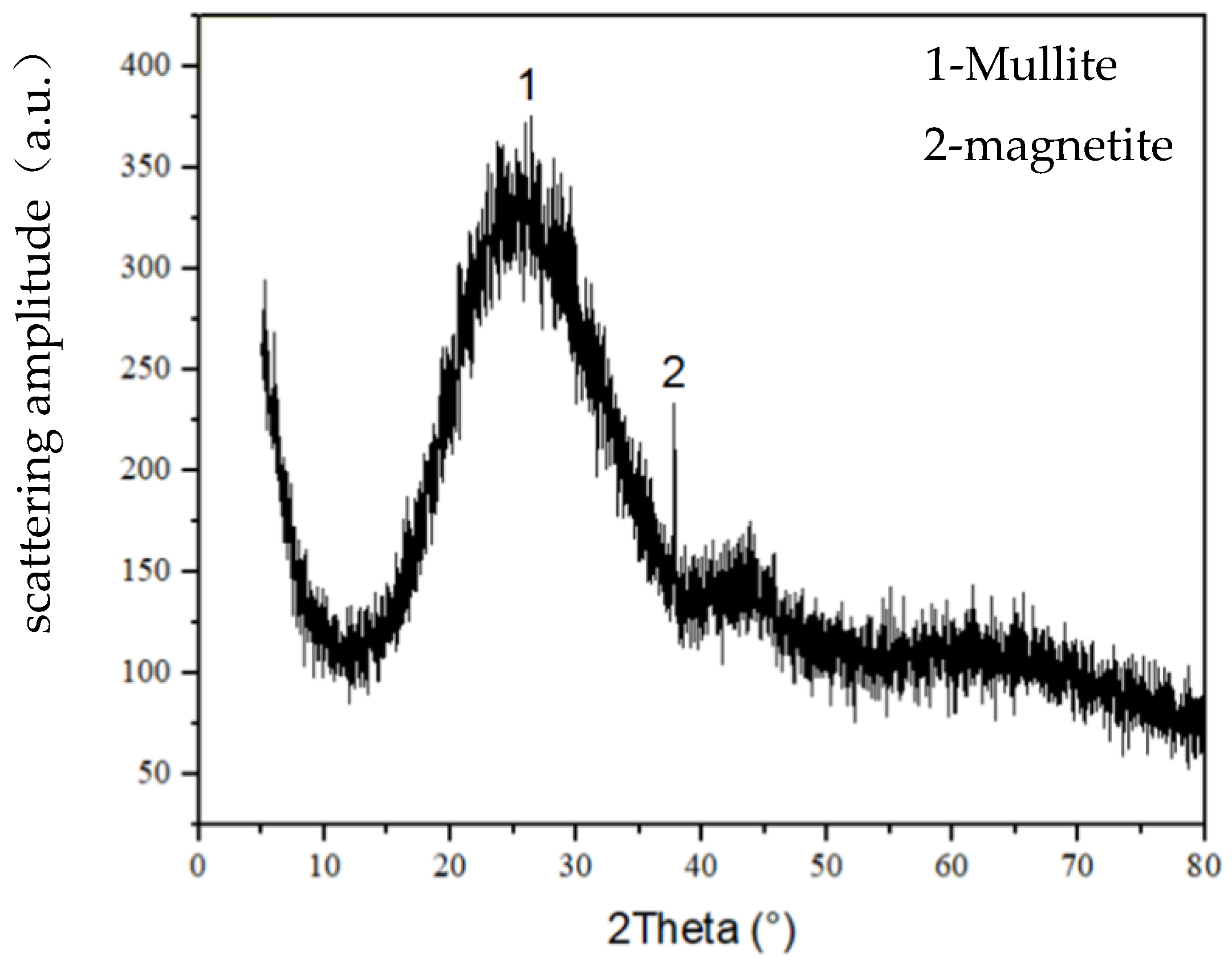 Solidification Experiment of Lithium-Slag and Fine-Tailings Based ...