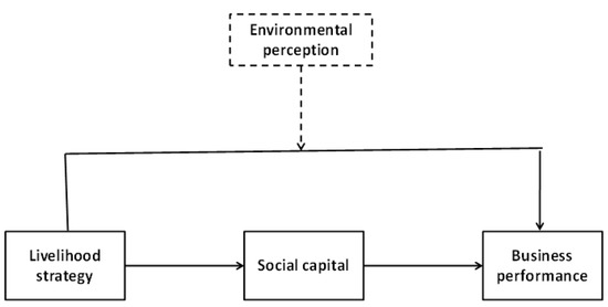 Sustainability | Free Full-Text | Do Livelihood Strategies Influence ...