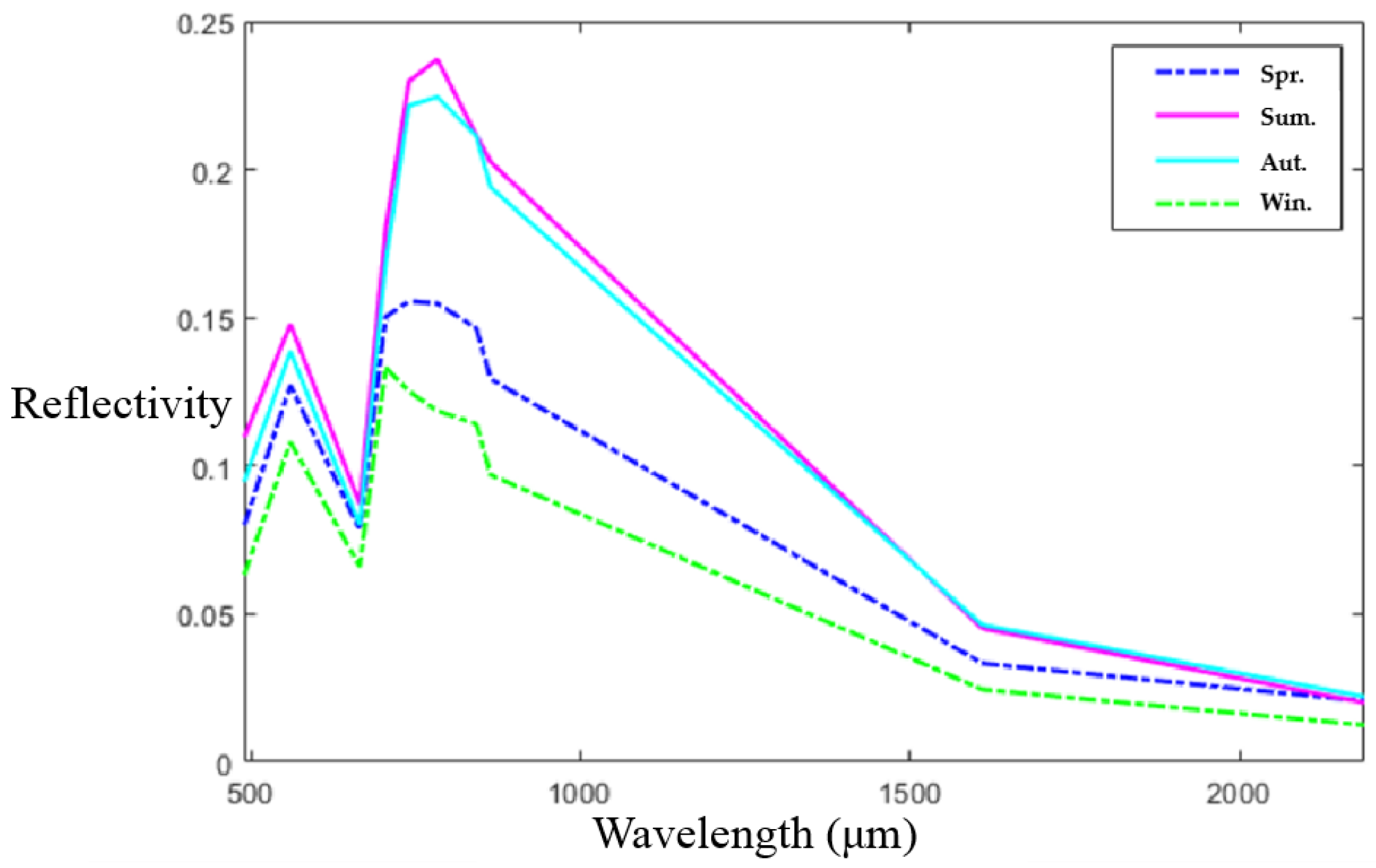Deep Learning-Based Algal Bloom Identification Method from Remote ...