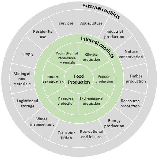 Sustainability | Free Full-Text | Land Use Conflicts and Synergies on Agricultural Land in ...