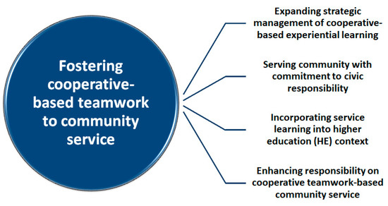 Empowering Cooperative Teamwork for Community Service Sustainability ...