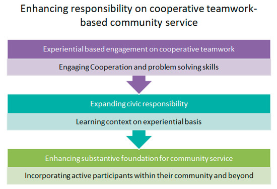 Empowering Cooperative Teamwork for Community Service Sustainability ...