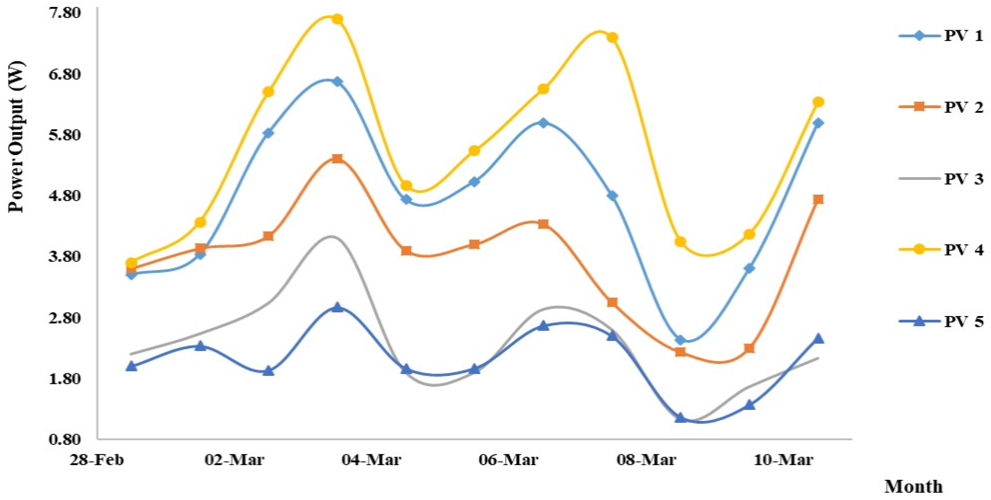 Analysis of Performance Yield Parameters for Selected Polycrystalline ...