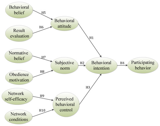 An Empirical Study of Parents’ Participation Behavior in the Home-Based ...