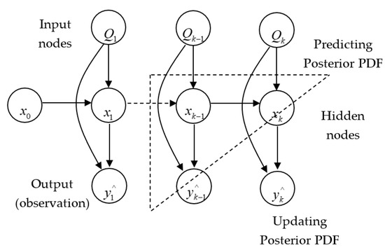 Dynamic-Bayesian-Network-Based Project Cost Overrun Prediction Model