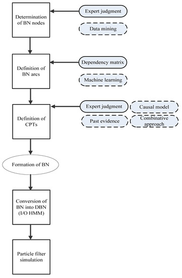 Dynamic-Bayesian-Network-Based Project Cost Overrun Prediction Model