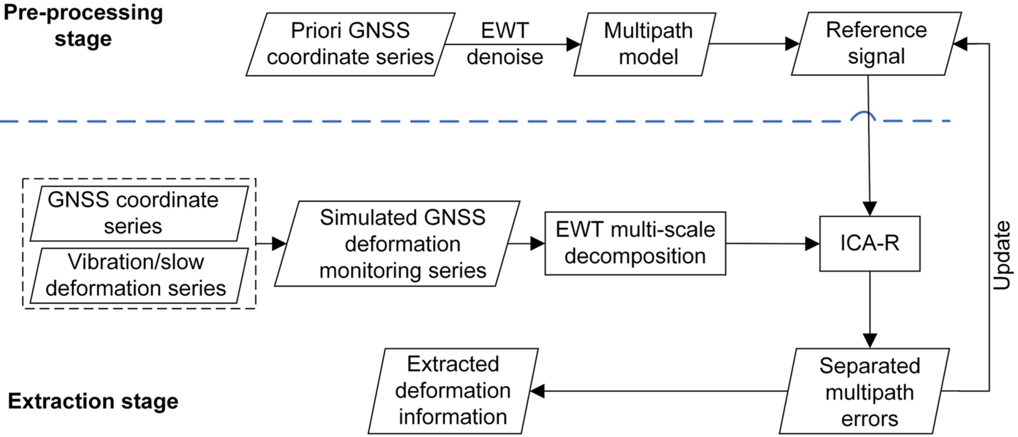Deformation Information Extraction from Multi-GNSS Coordinate Series Based on EWT-ICA-R