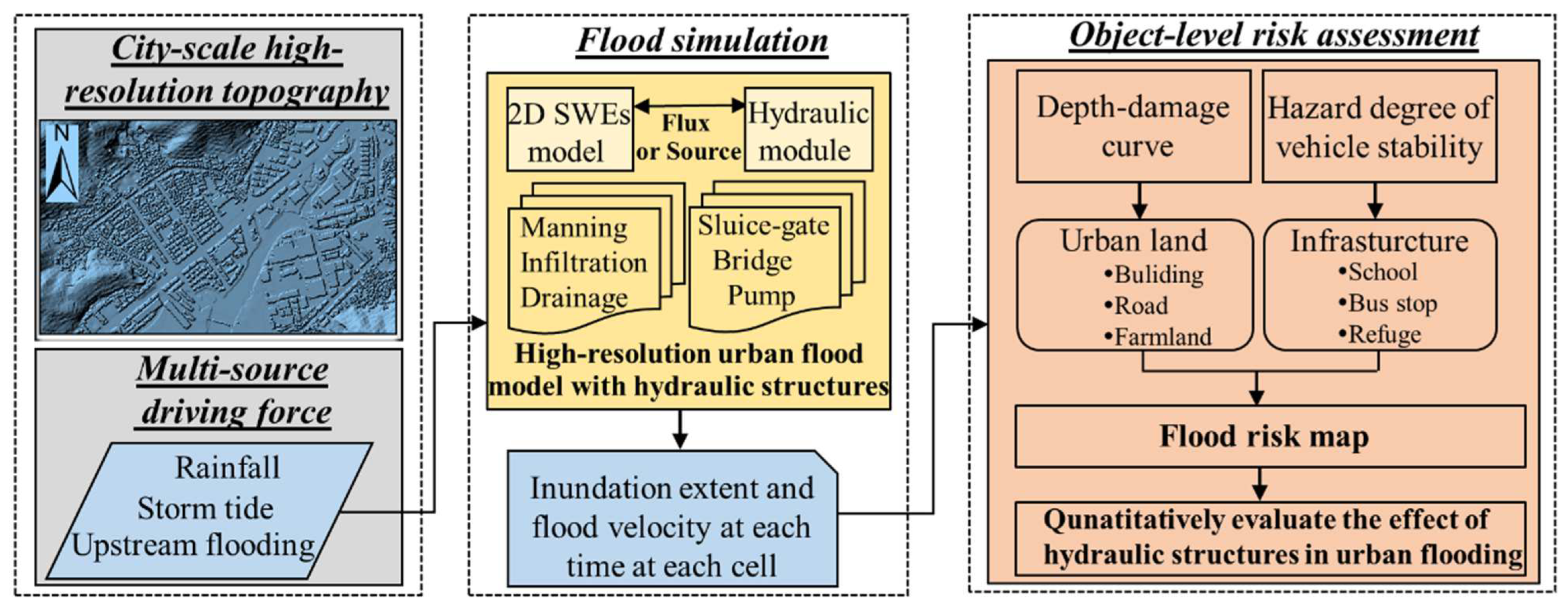 Assessment of Object-Level Flood Impact in an Urbanized Area ...