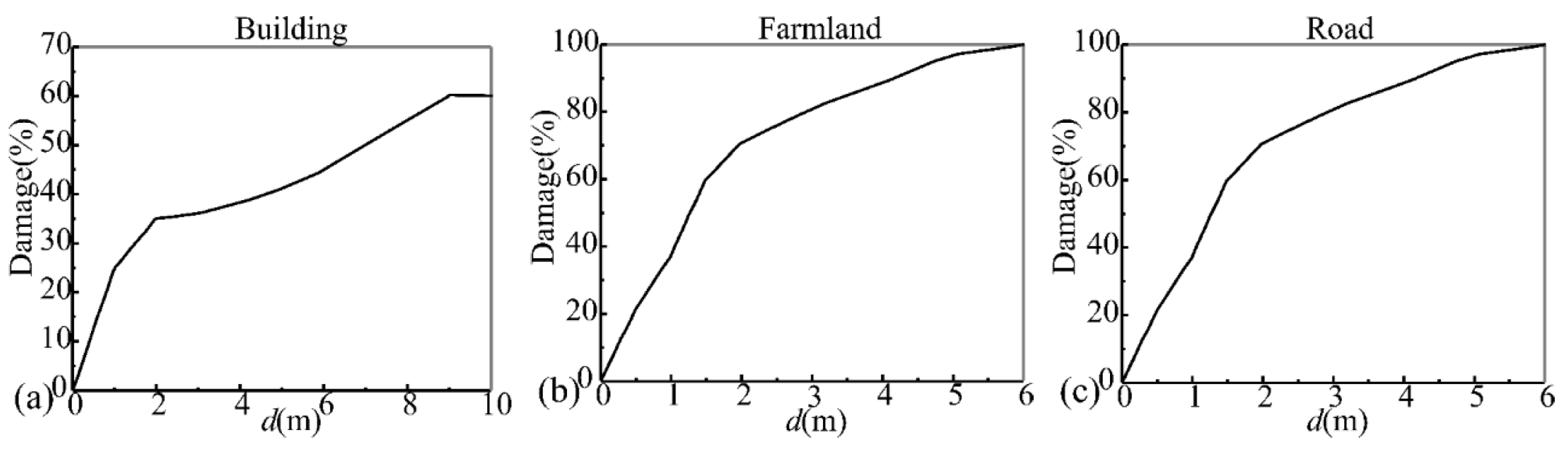 Assessment of Object-Level Flood Impact in an Urbanized Area ...