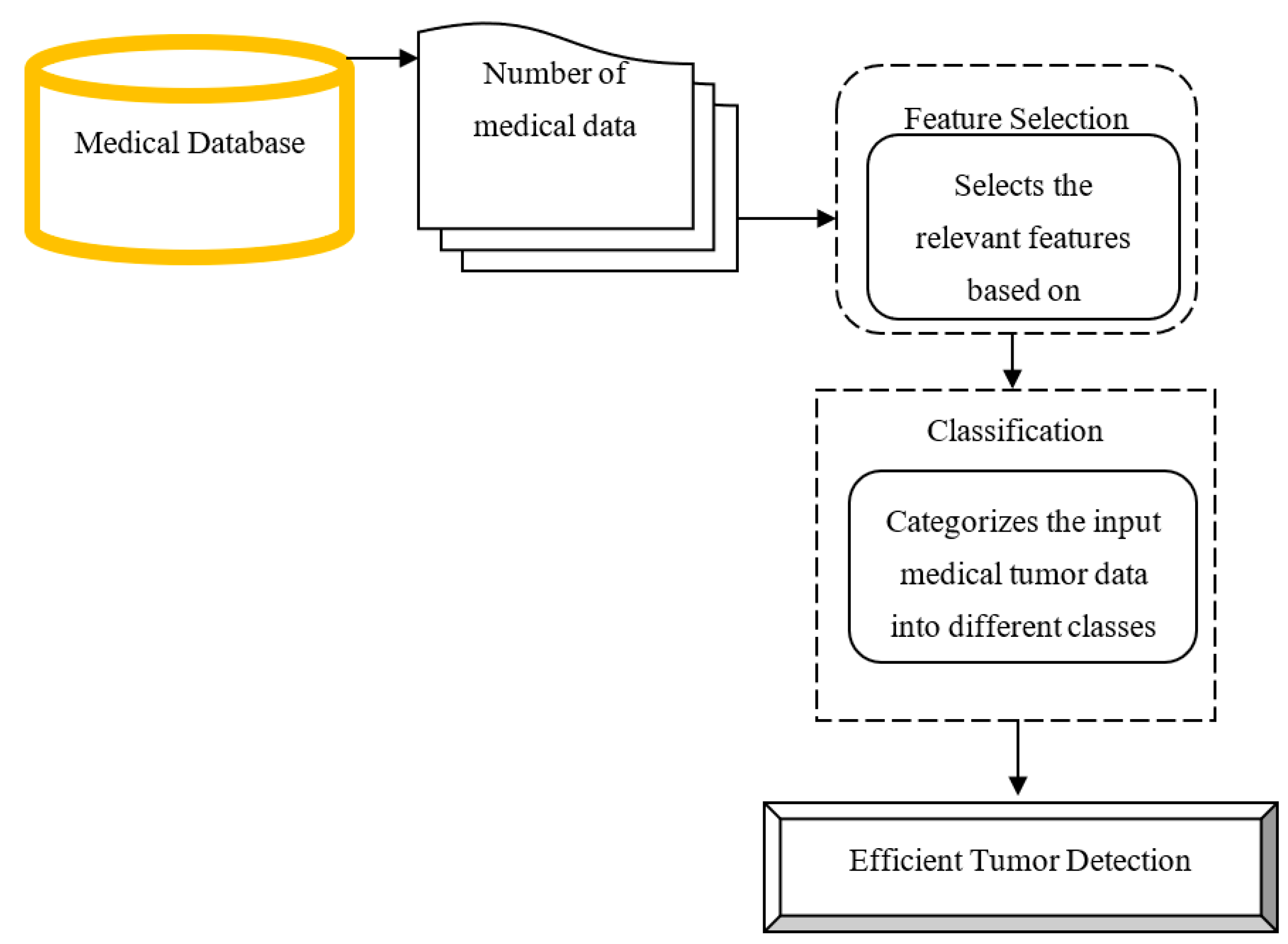 Iterative Reflect Perceptual Sammon and Machine Learning-Based Bagging ...