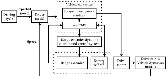 Adaptive Equivalent Fuel Consumption Minimization Based Energy ...