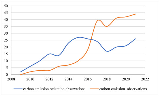 Sustainability | Free Full-Text | Corporate Sustainable Growth, Carbon Performance, and ...