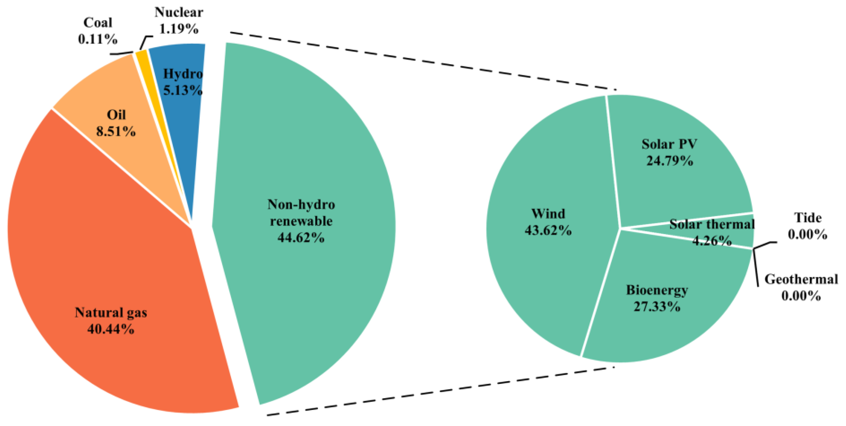 Long-Term Scenario Analysis of Electricity Supply and Demand in Iran ...