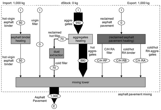 Life Cycle Assessment of Greenhouse Gas Emissions from Recycled Asphalt ...