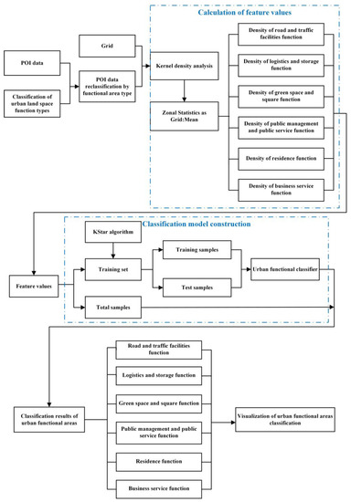 Urban Functional Zone Classification Based on POI Data and Machine Learning