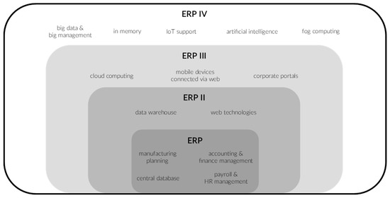 ERP System Development for Business Agility in Industry 4.0—A ...