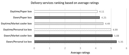 Understanding Customer Preferences of Delivery Services for Online ...
