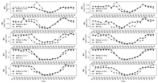 Gap Filling Method and Estimation of Net Ecosystem CO2 Exchange in Alpine Wetland of Qinghai ...