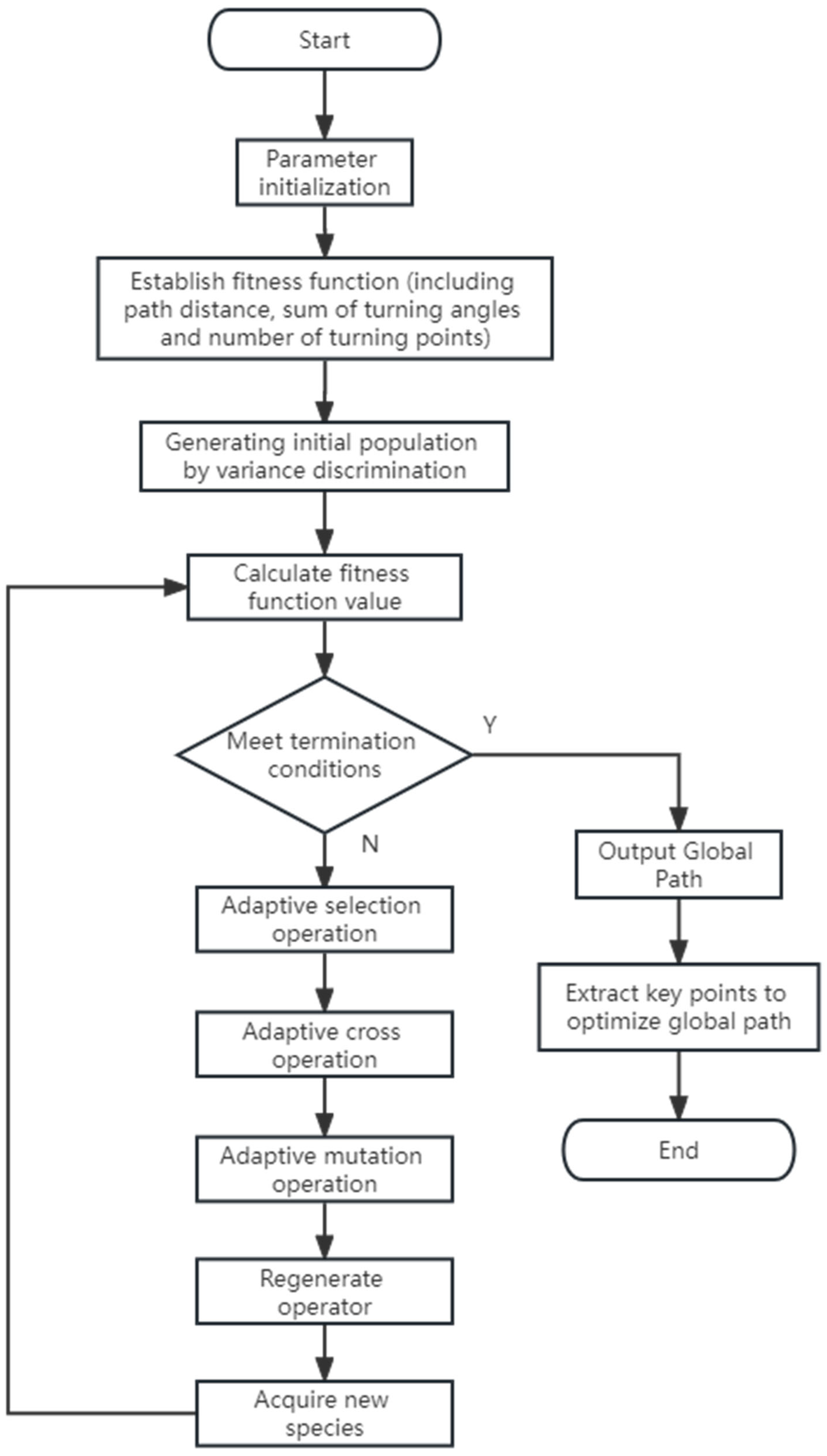 A Robot Path Planning Method Based on Improved Genetic Algorithm and Improved Dynamic Window ...