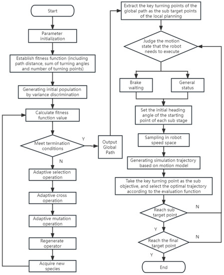 A Robot Path Planning Method Based on Improved Genetic Algorithm and ...
