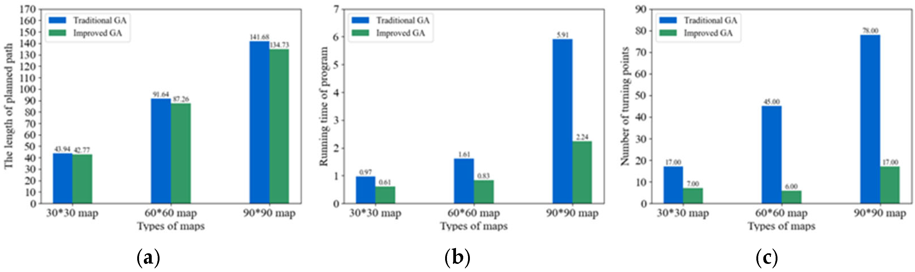 A Robot Path Planning Method Based on Improved Genetic Algorithm and Improved Dynamic Window ...