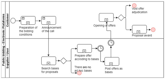 Transparency and E-Government in Electronic Public Procurement as ...