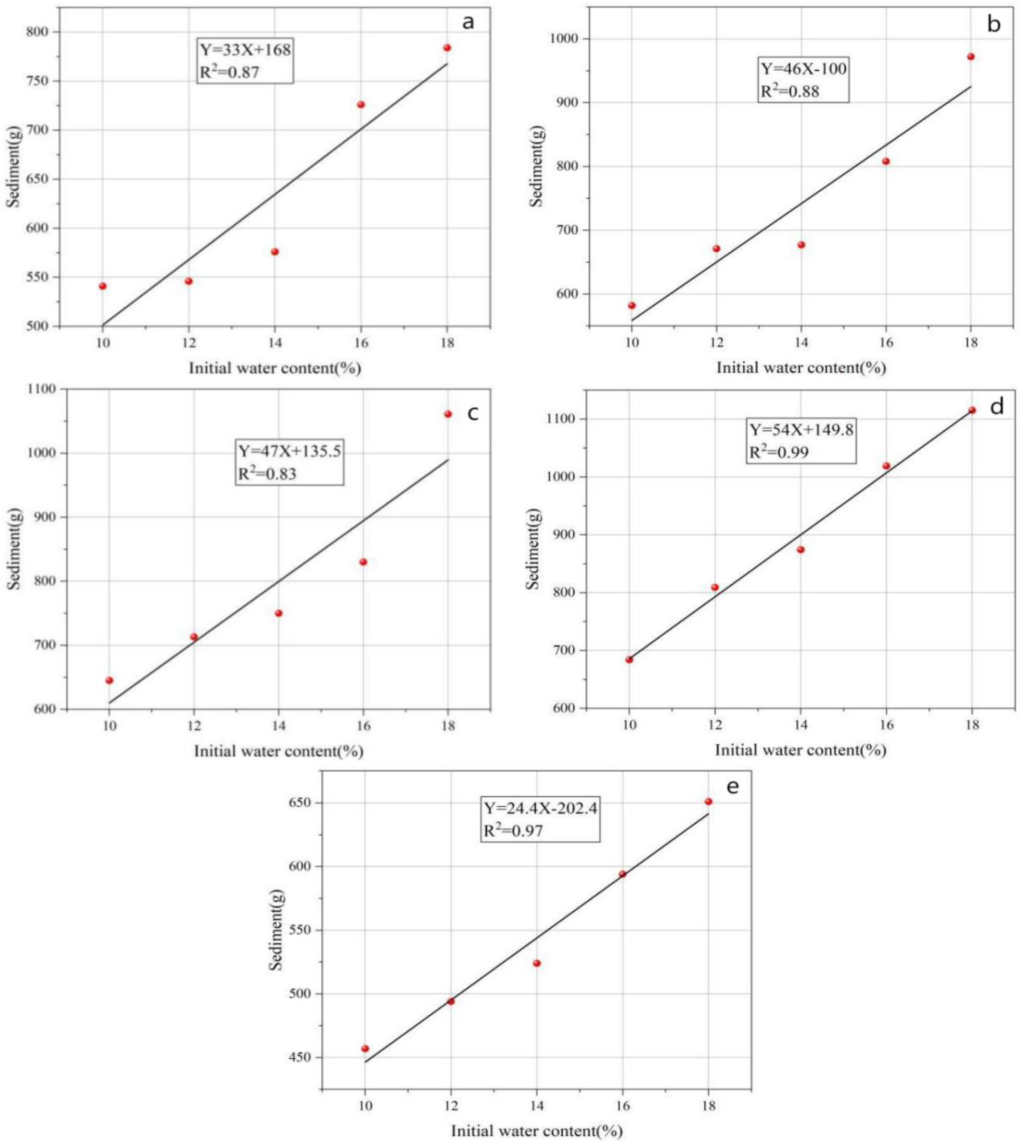 Study on the Influence of Initial State on Loess Erosion Characteristics and Microscopic Mechanism