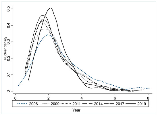 The Opening of High-Speed Railway and Coordinated Development of the ...