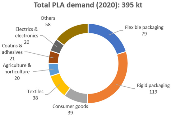 The Diffusion of Bioplastics: What Can We Learn from Poly(Lactic Acid)?