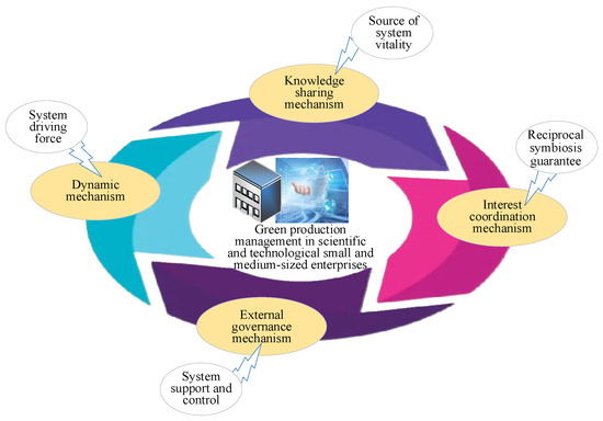 Green Production Management and Innovation Nexus: Evidence from ...