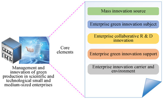 Green Production Management and Innovation Nexus: Evidence from ...