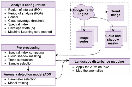 Integrating Unsupervised Machine Intelligence and Anomaly Detection for Spatio-Temporal Dynamic ...