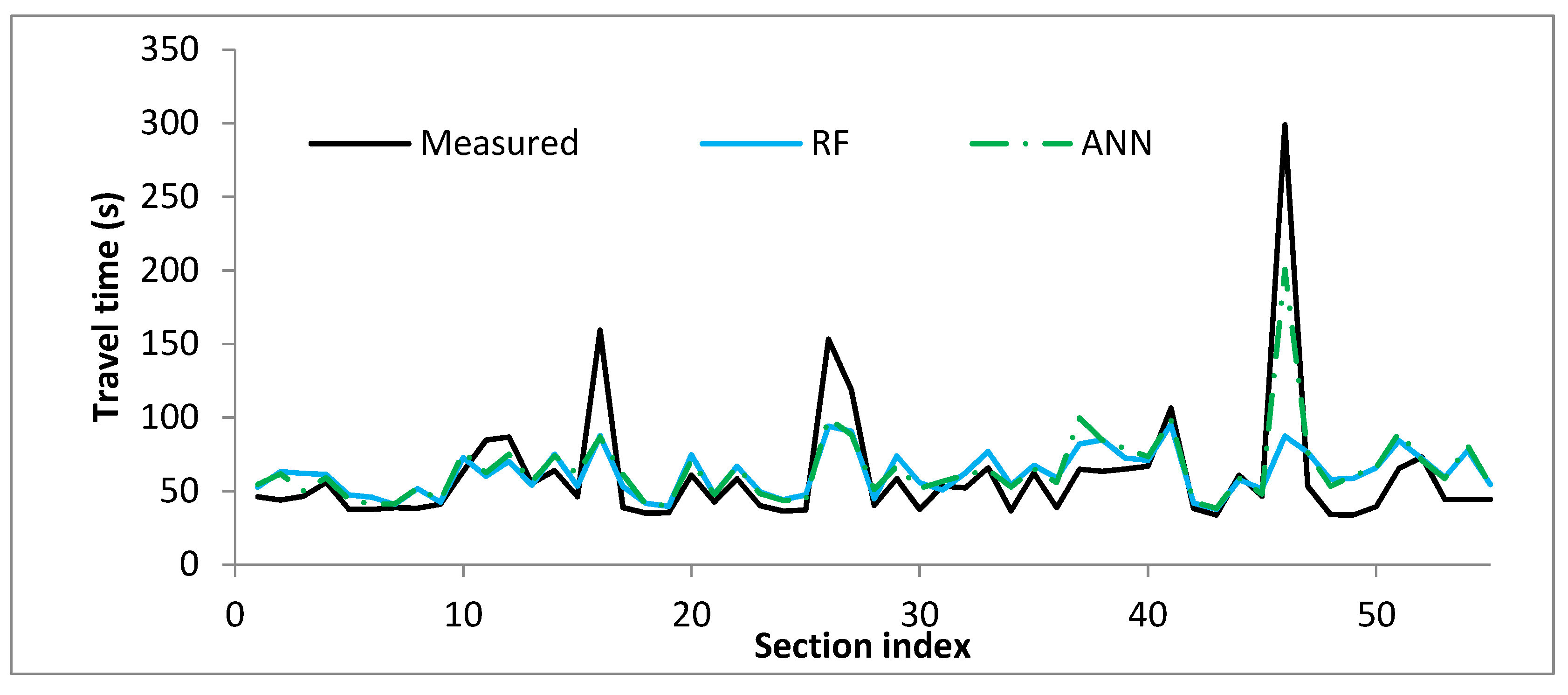 Effects Of Data Characteristics On Bus Travel Time Prediction A