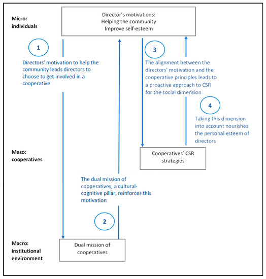Corporate Social Responsibility of Financial Cooperatives: A Multi-Level Analysis