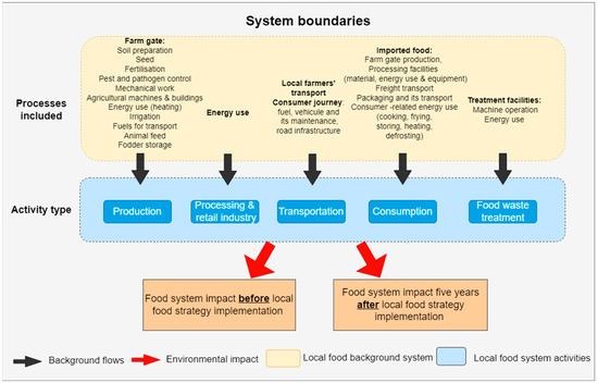 Sustainability | Free Full-Text | Environmental Assessment of Local ...