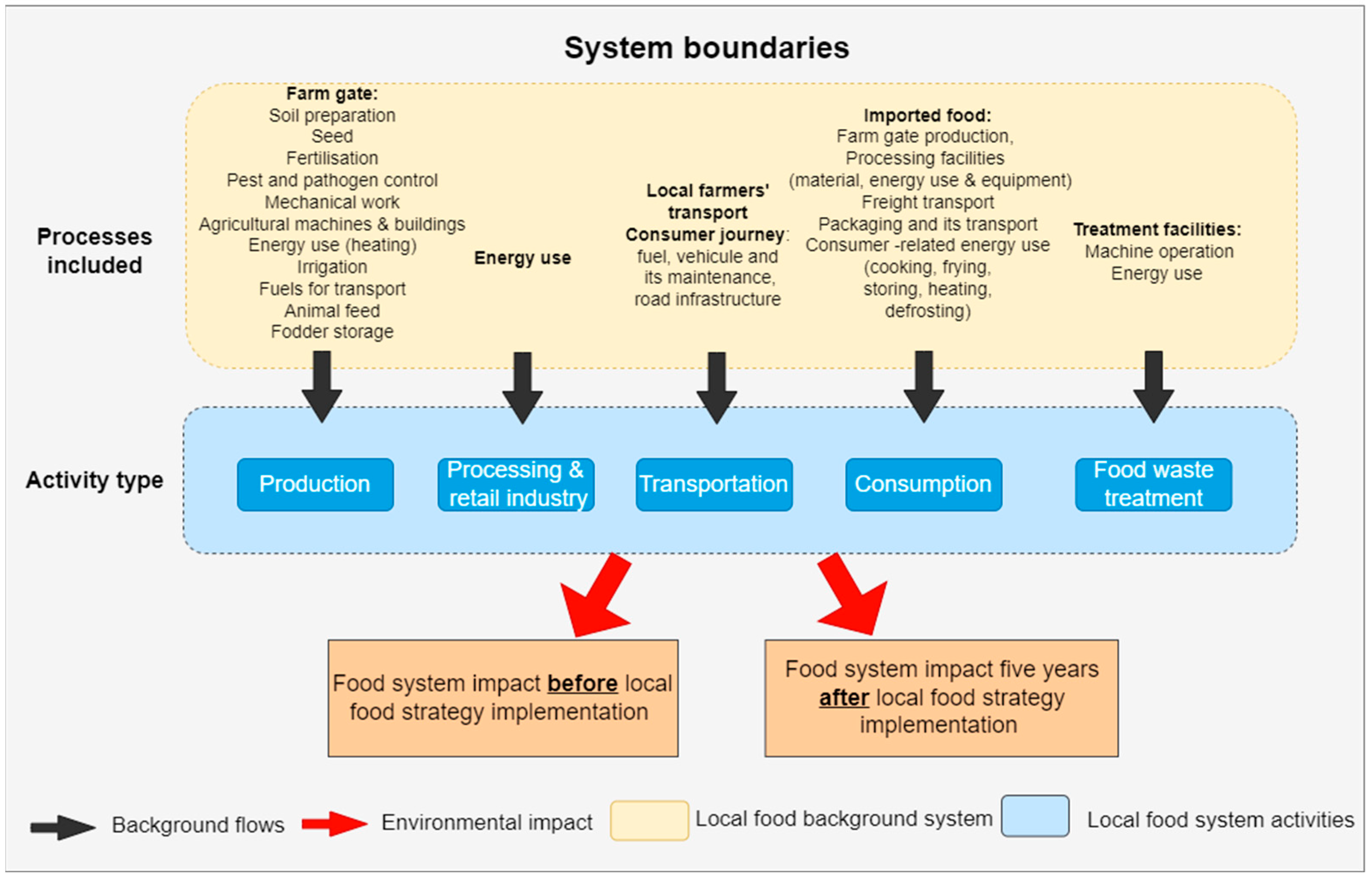 Sustainability | Free Full-Text | Environmental Assessment of Local ...