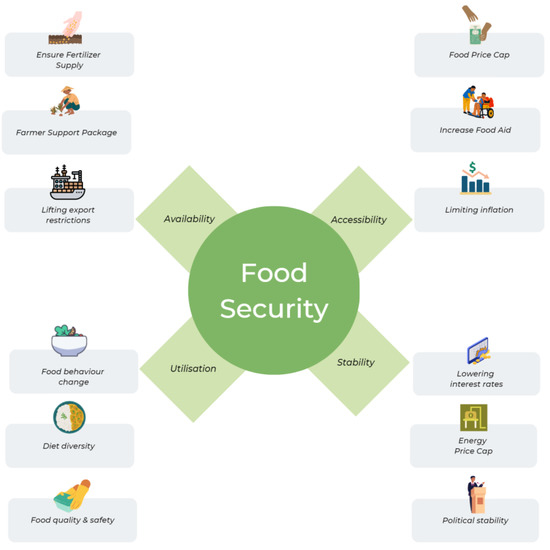 Food Security Challenges in Europe in the Context of the Prolonged ...
