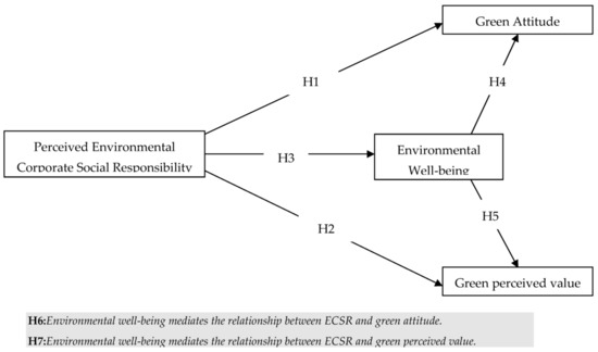 Sustainability | Free Full-Text | Perceived Environmental Corporate Social Responsibility Effect ...