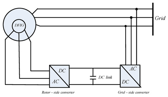 Damping of Frequency and Power System Oscillations with DFIG Wind ...