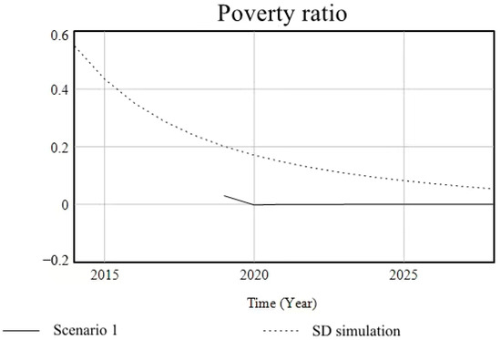 How to Develop Sustainably after Poverty Alleviation in Poverty-Stricken Areas under Paired ...