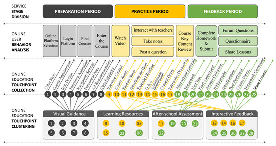 Emotional Value in Online Education: A Framework for Service Touchpoint ...