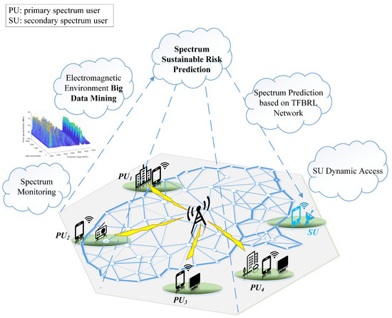 A Novel Joint Time-Frequency Spectrum Resources Sustainable Risk Prediction Algorithm Based on ...
