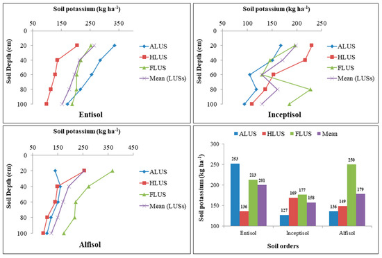 Variation of Physico-Chemical Properties among Different Soil Orders under Different Land Use ...