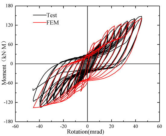Sustainability | Free Full-Text | Nonlinear Finite Element Analysis of ...