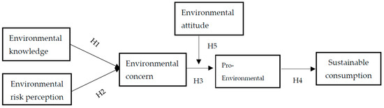 Can Environmental Knowledge and Risk Perception Make a Difference? The ...
