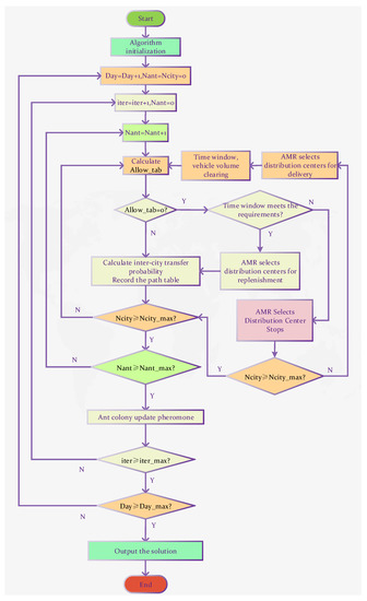 Semi-Open Multi-Distribution Center Path Planning with Time Windows