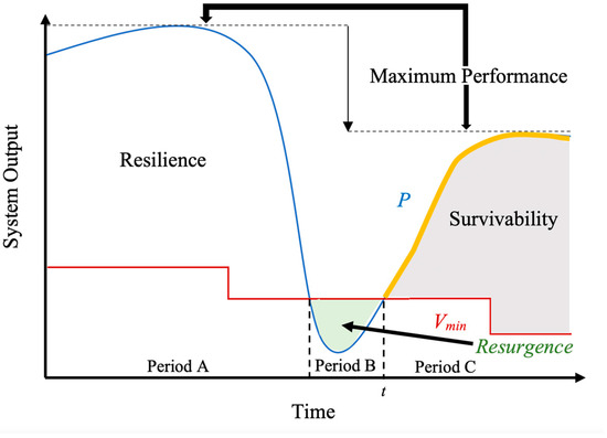 Expanding Fundamental Boundaries between Resilience and Survivability ...