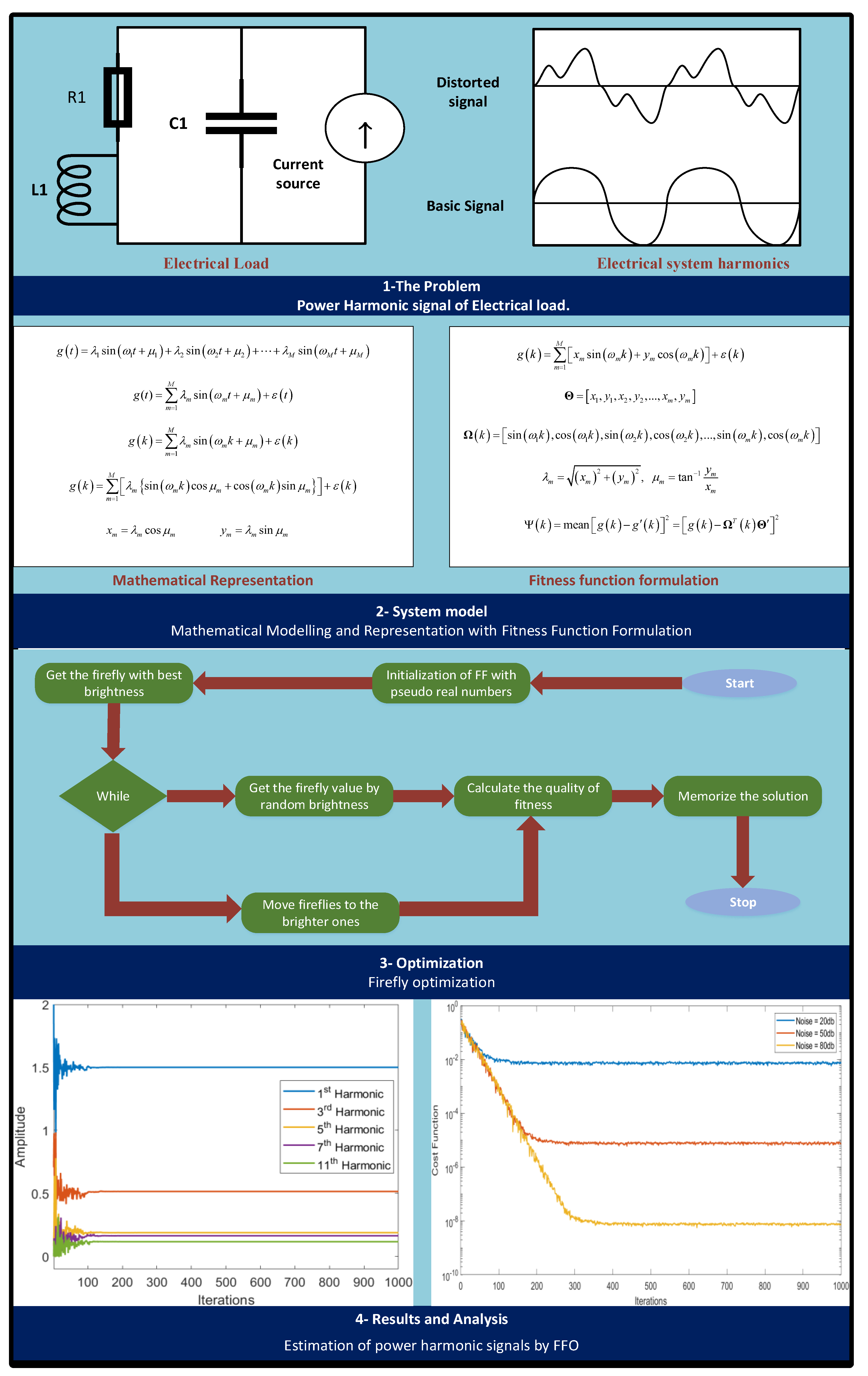 Firefly Optimization Heuristics for Sustainable Estimation in Power System Harmonics