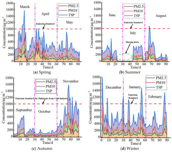 Analysis and Prediction of the Meteorological Characteristics of Dust ...
